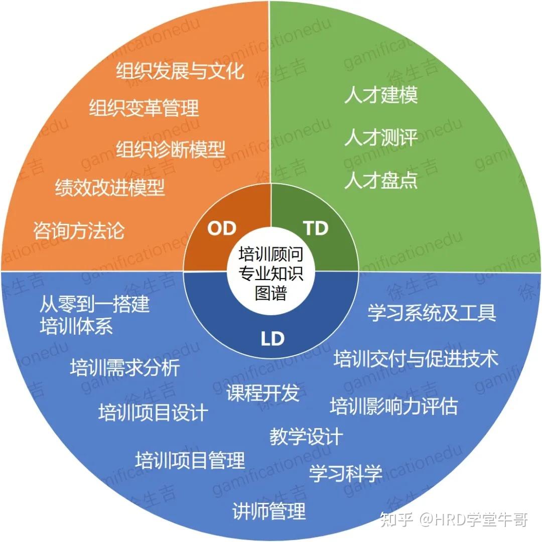 人力资源中的TD, LD, OD有怎样的区别和关联？