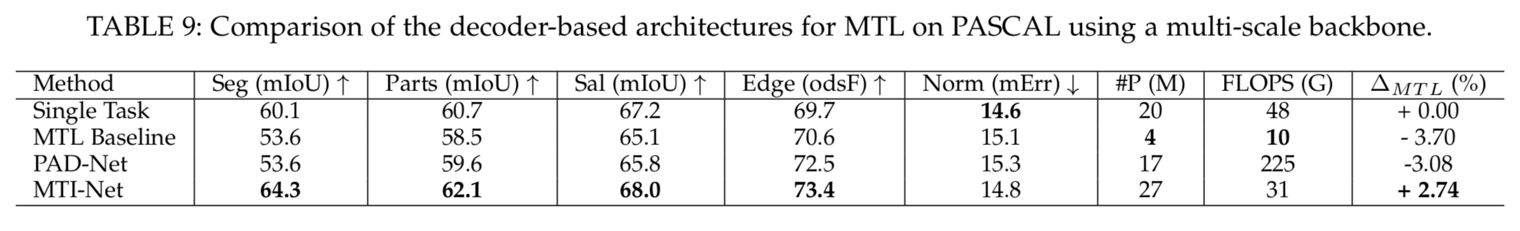 Multi-Task Learning的几篇综述文章 - 知乎