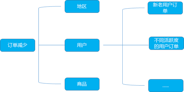 干货 数据分析方法和思维——麦肯锡逻辑树分析法 知乎