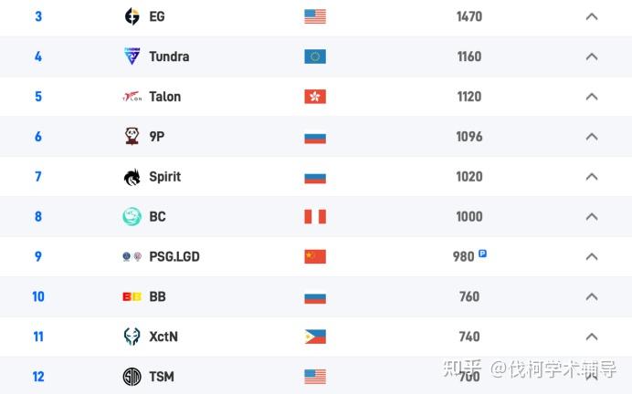 【VKGAME】“邪恶天才”EG获Ti12国际邀请赛直邀，实力不容小觑，未来可期！ - 知乎