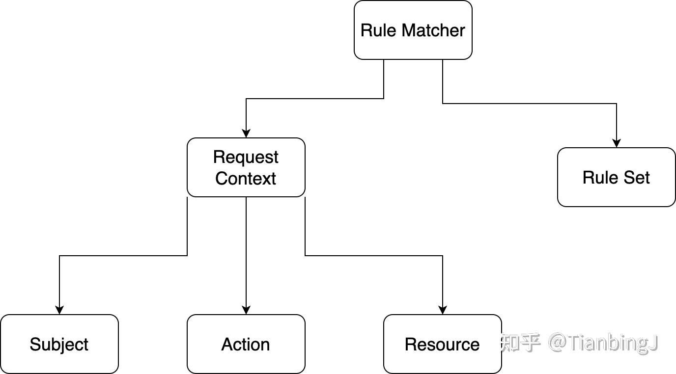 ABAC权限模型（个人记录） - 知乎