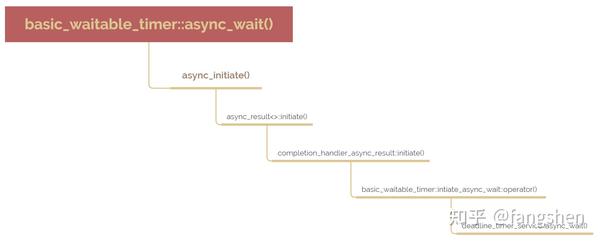 asio 调度器实现 - coroutine 实现详解 - 知乎