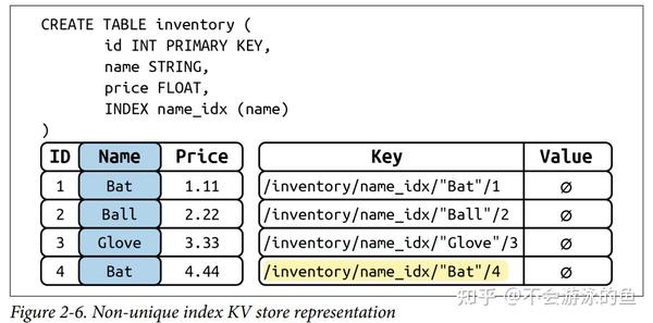 CockroachDB架构简介 - 知乎