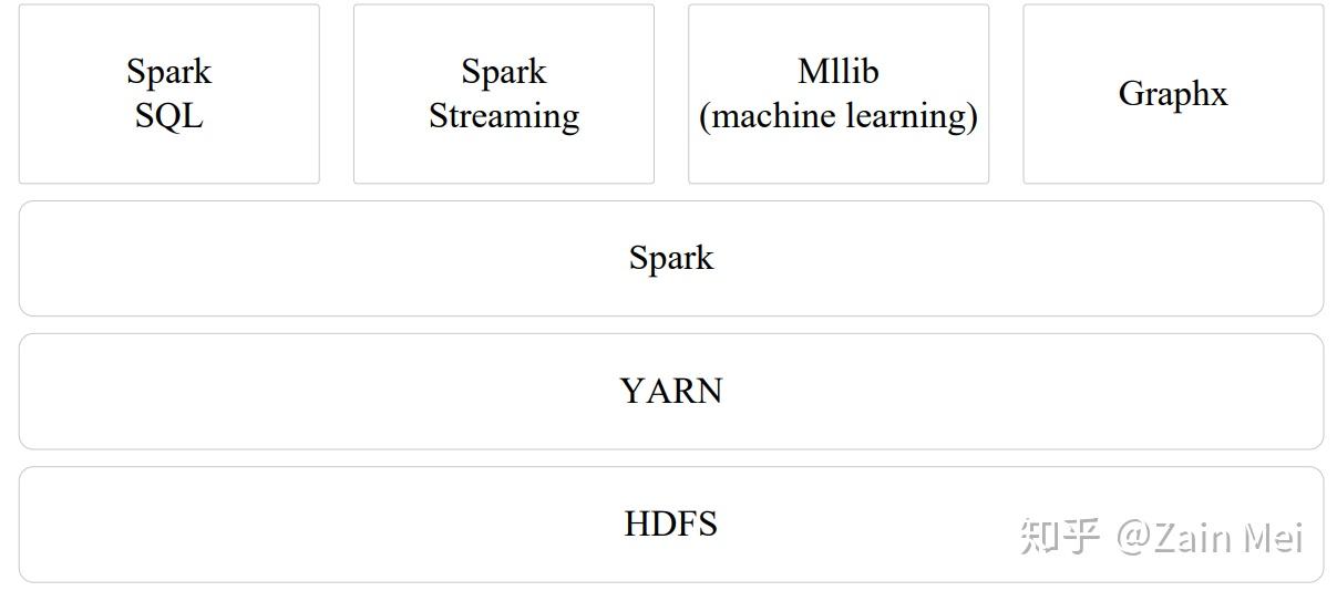 Spark编程笔记(1)-架构基础与运行原理 - 知乎