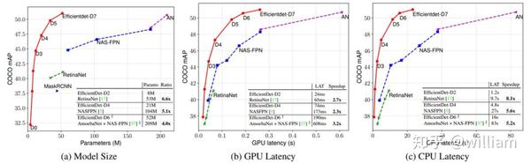 一文读懂EfficientDet - 知乎