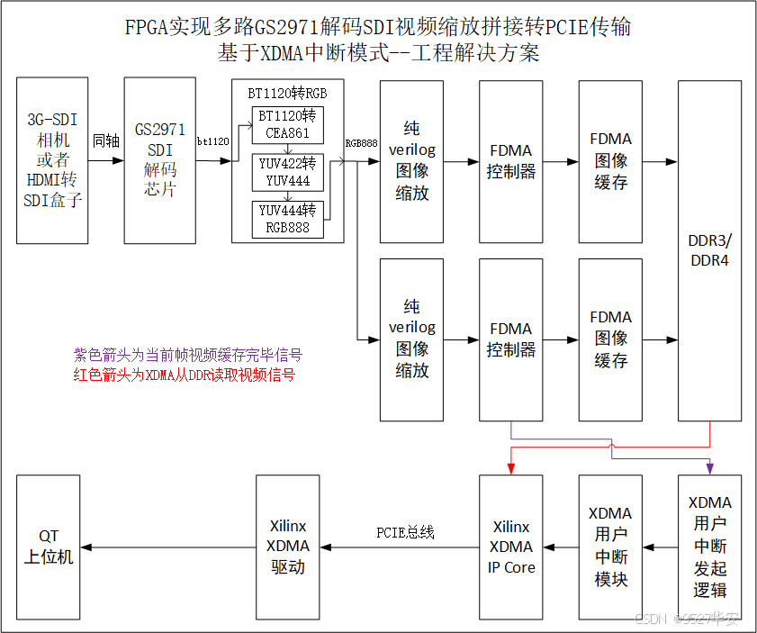 FPGA多路GS2971解码SDI视频缩放拼接转PCIE传输，基于XDMA中断架构，提供8套工程源码和技术支持 - 知乎