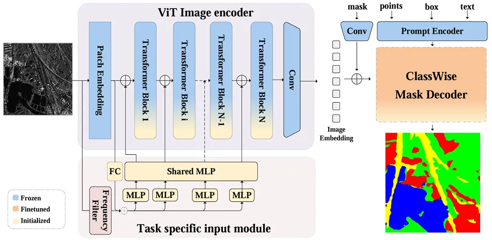 (arxiv2401) ClassWise-SAM-Adapter - 知乎