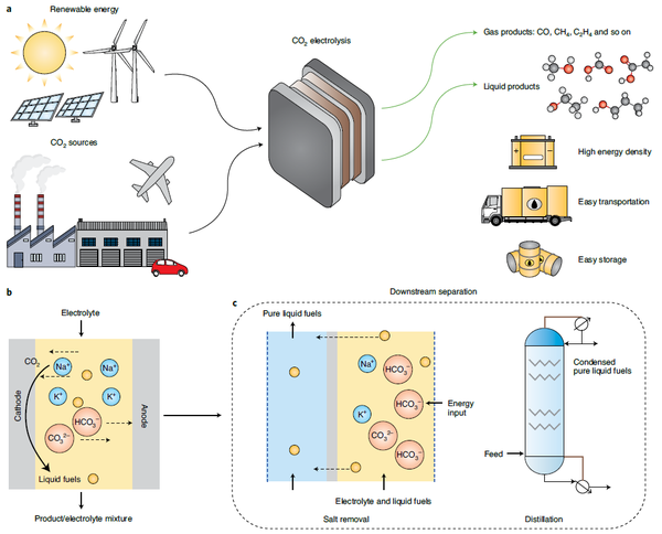 Nature Catalysis一天上线四篇 CO2催化文章: CO2电还原制备高纯度、高浓度液体燃料! - 知乎
