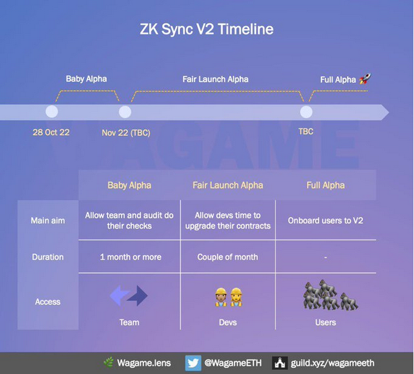 zkSync2.0 主网上线在即，有哪些重要信息和项目值得关注？ - 知乎
