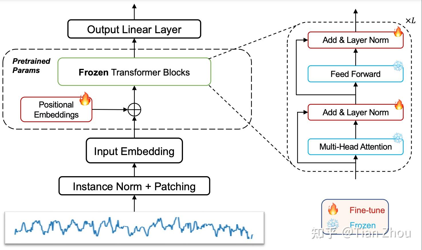 [Neurips'23 spotlight] 阿里巴巴达摩院One Fits All: Power Time Series Analysis By Pretrained LM - 知乎