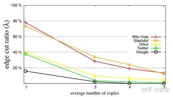 动态图划分复制算法：Leopard - 知乎