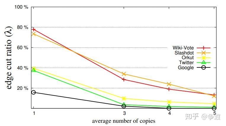 动态图划分复制算法：Leopard - 知乎
