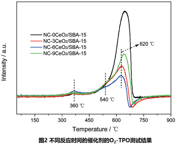 最全汇总 | 化学吸附仪TPD/TPR的测试分析实例 - 知乎