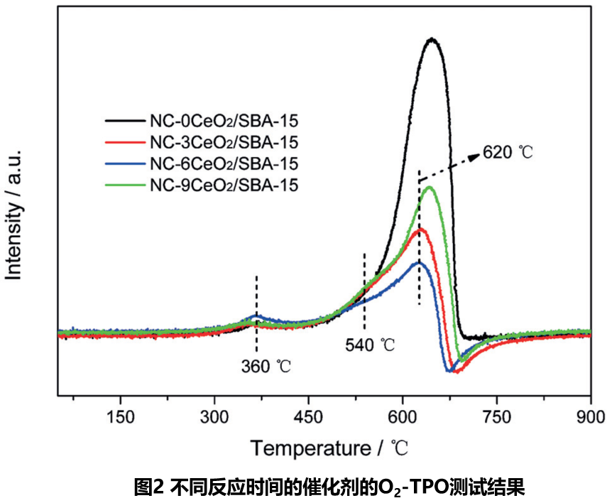 最全汇总 | 化学吸附仪TPD/TPR的测试分析实例 - 知乎