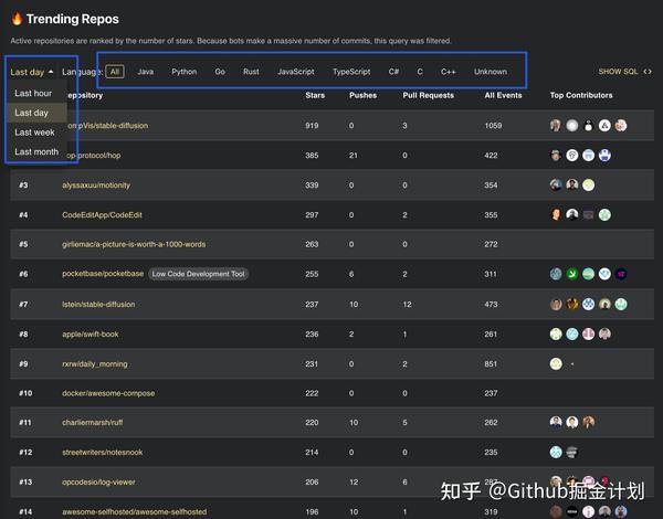 Github 官宣：弃用 GitHub Trending 功能！替代品功能更强大 - 知乎