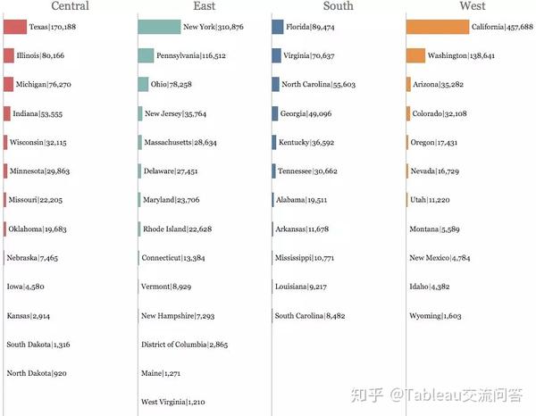【实战干货】在Tableau 使用唯一排序函数Rank_Unique打标签 - 知乎