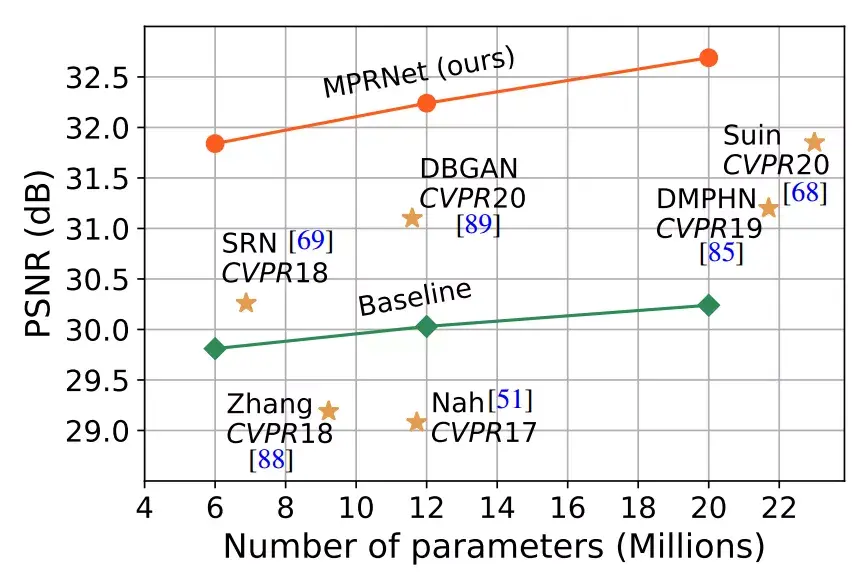 【2021 CVPR】图像复原：多阶段的渐进式网络架构 - 知乎
