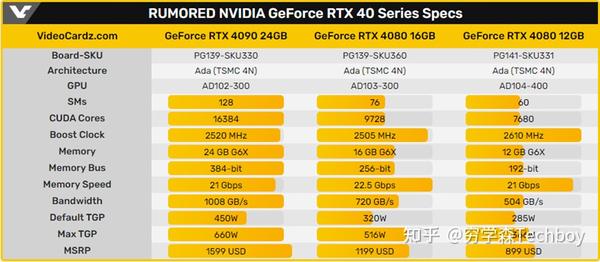 如何评价2022 年 9月20 日英伟达发布的RTX40系显卡？ - 知乎