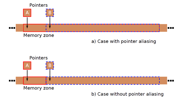 Pointer Aliasing - 知乎