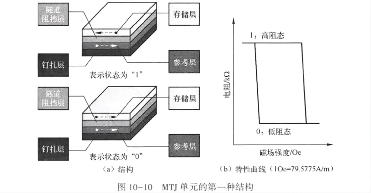 10.1.6 磁阻式随机存储器，Magnetoresistive Random Access Memory（MRAM） - 知乎