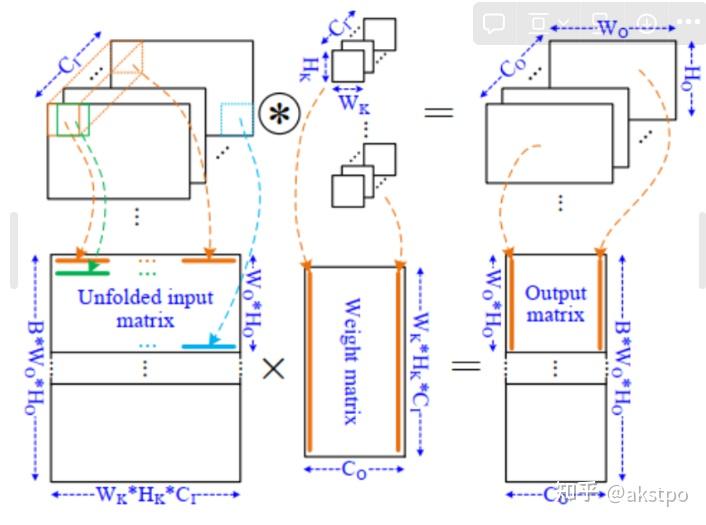 Communication Lower Bound in Convolution Accelerators - 知乎