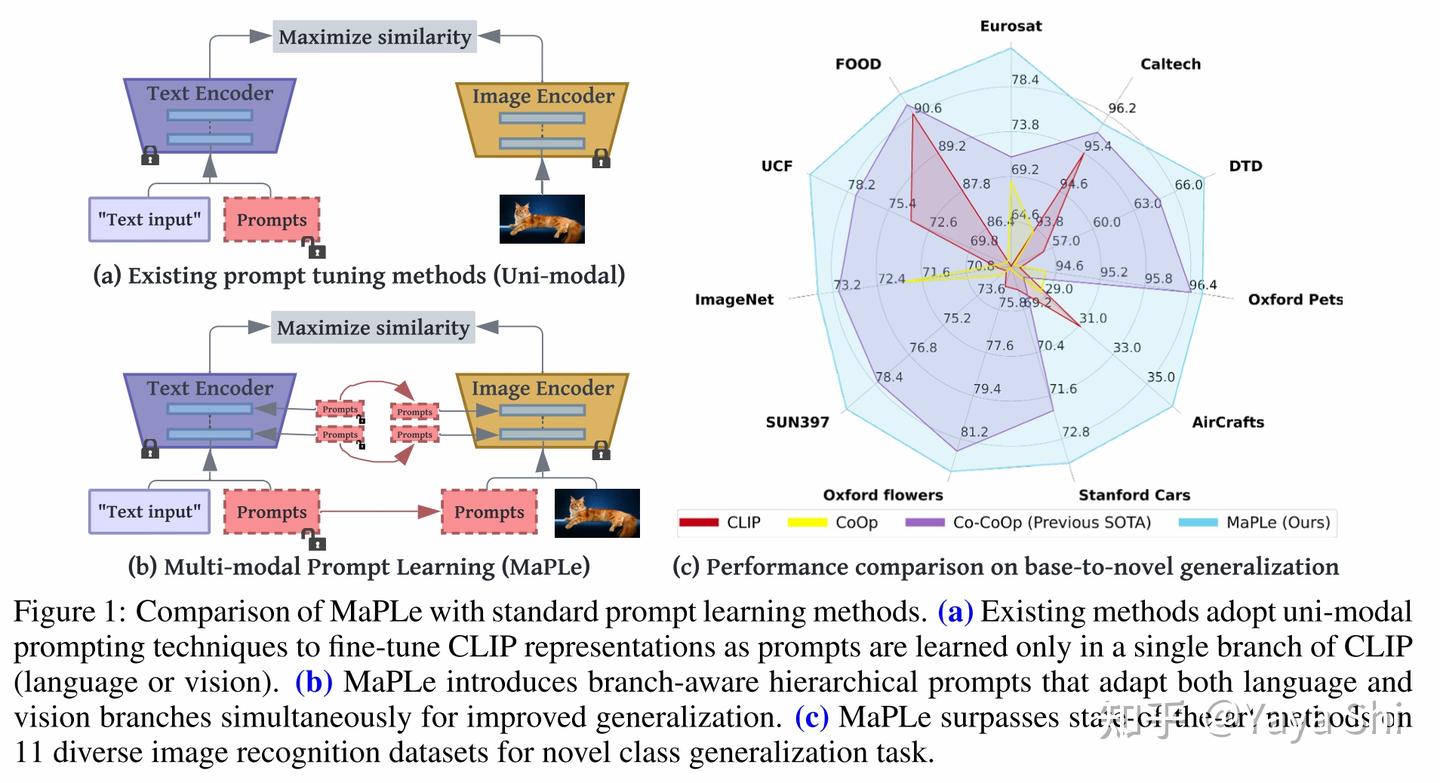 Parameter-Efficient Transfer Learning for Vision-and-Language Tasks - 知乎