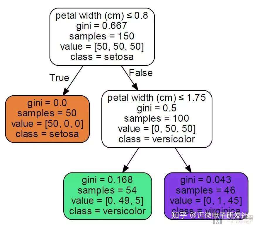 机器学习算法之——决策树模型(Decision Tree Model)原理讲解及Python实现 - 知乎