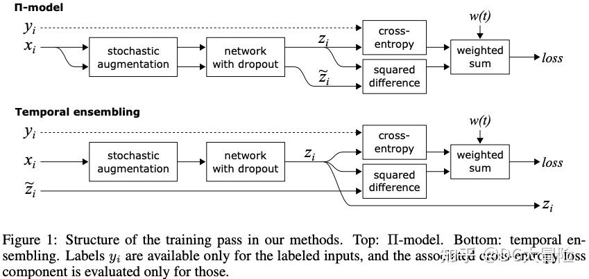 Temporal Ensembling for Semi-Supervised Learning Paper Note - 知乎