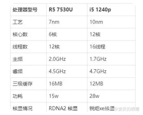 R5 7530U和i5 1240p评测哪个好？笔记本如何选？详细参数区别比较 - 知乎