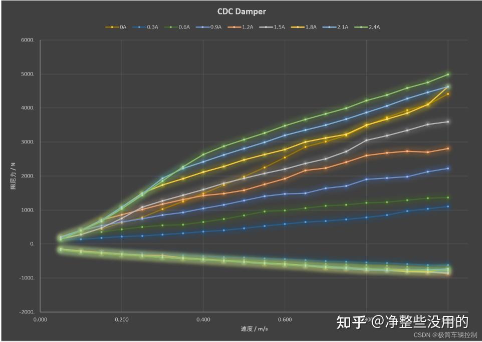 可调阻尼减振器CDC(1)--悬架减振器简介 - 知乎