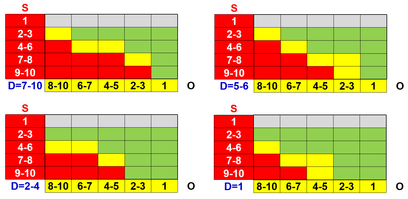 如何评估PFMEA中的风险系数RPN和措施优先级AP？ - 知乎