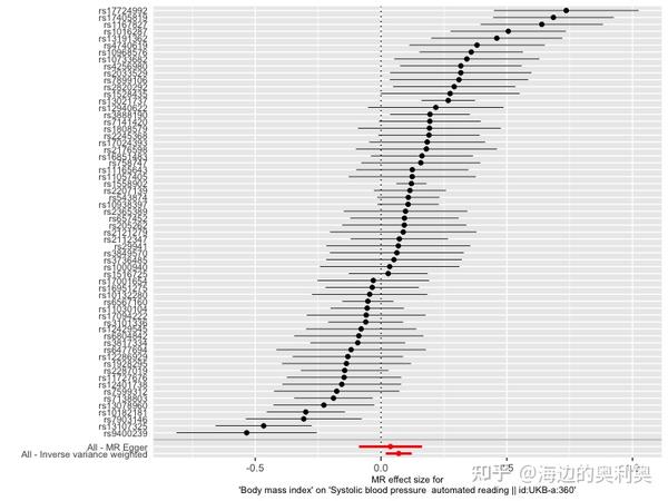 孟德尔随机化之MRBase和TwoSample MR Practical - 知乎