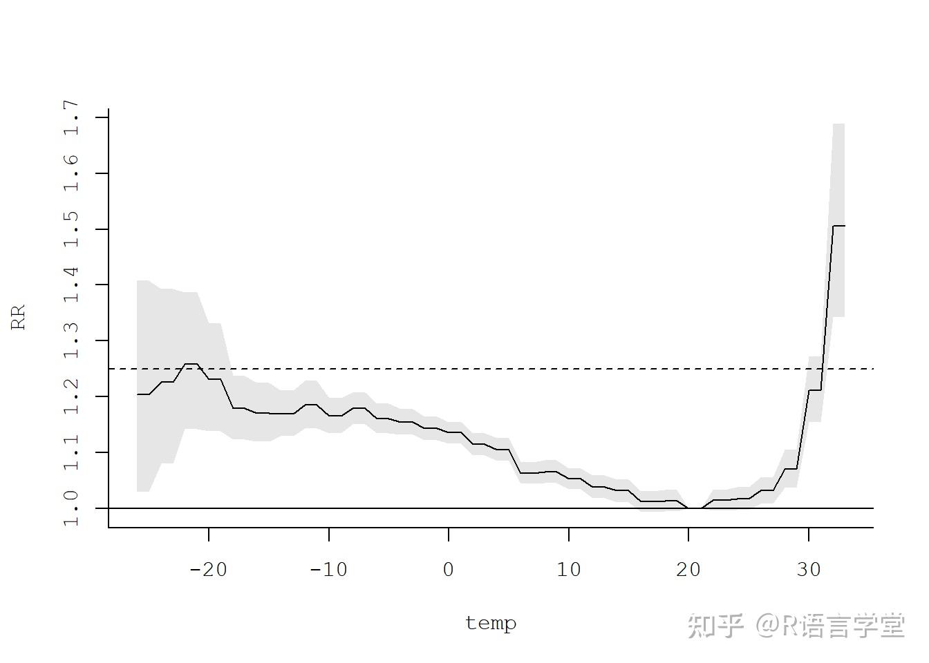 dlnm（1）：非线性模型 - 知乎