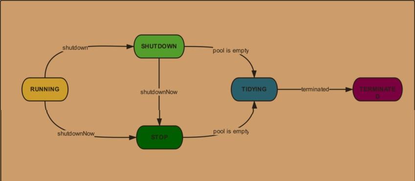 JUC:ThreadPoolExecutor - 知乎
