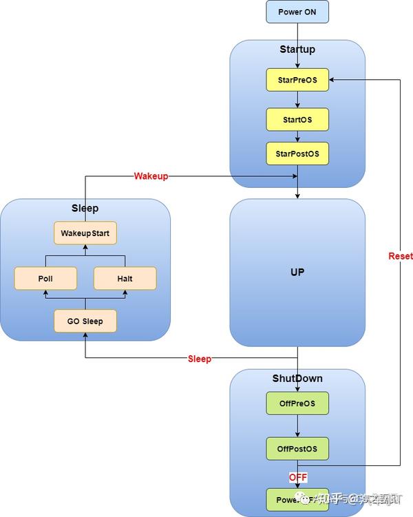AUTOSAR基础篇之EcuM - 知乎
