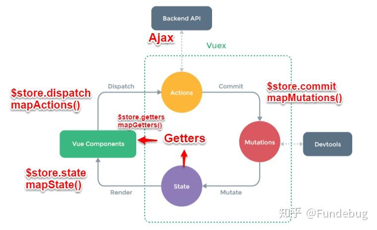 Vue组件间通信6种方式 