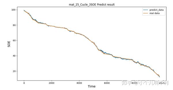 如何进行变温环境下的锂电池soc预测工作 - 知乎