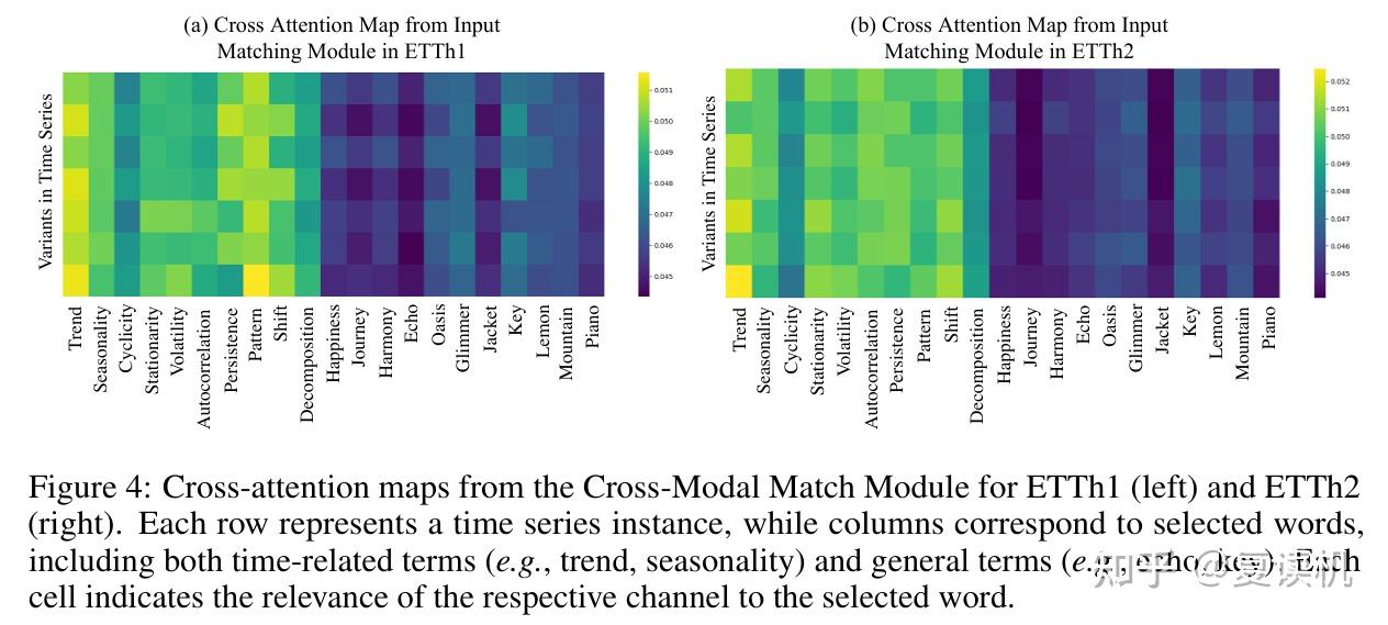 LLM&TimeSeries|CALF: Aligning LLMs for Time Series Forecasting via ...