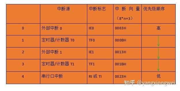 C51单片机笔记(80C51的中断系统) - 知乎