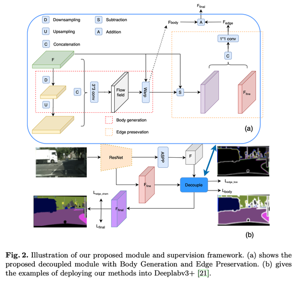 [ECCV2020]Improving Semantic Segmentation via Decoupled Body and Edge Supervision - 知乎