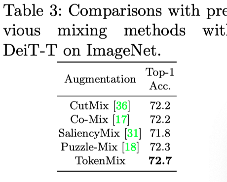 ECCV 2022 吊打MixUp和CutMix！MMLab&商汤提出超强数据增强策略《TokenMix》！ - 知乎