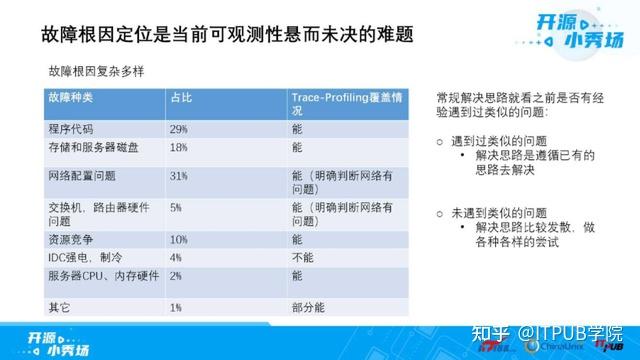 Kindling创始人苌程：基于eBPF的Trace_profiling程序摄像头技术如何定位故障根因 - 知乎