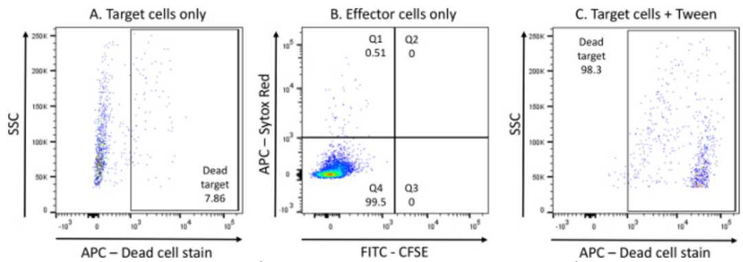 流式细胞术9大应用 - 知乎