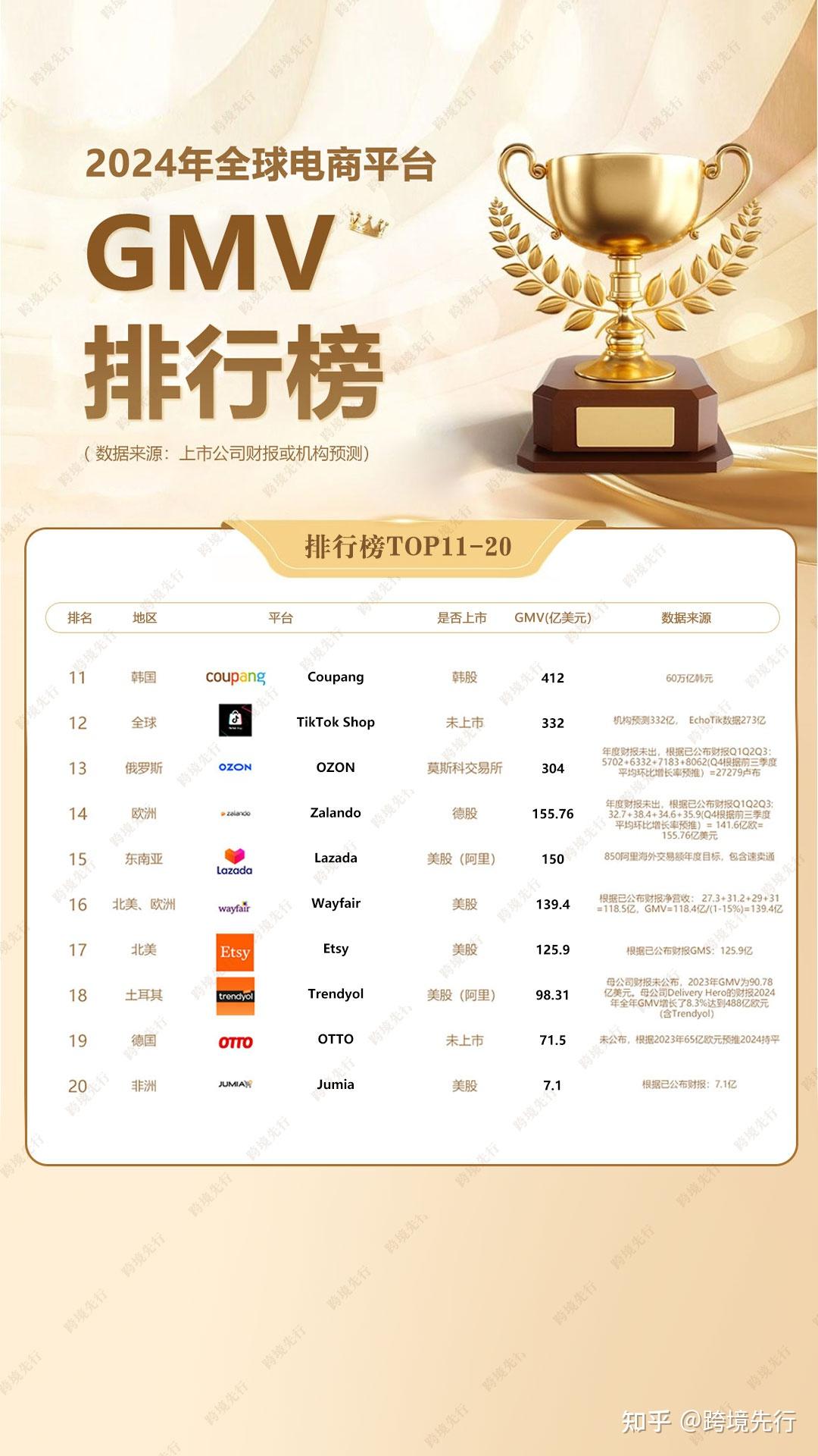 2024年全球跨境电商GMV排行榜 - 知乎