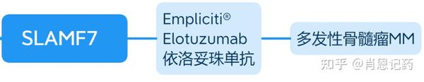 记住所有FDA生物药 | SLAMF7双重调节剂 | Elotuzumab 依洛妥珠单抗 | 多发性骨髓瘤MM - 知乎