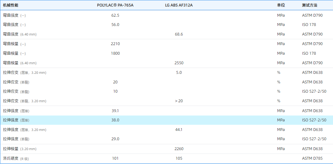 阻燃ABS 台湾奇美PA-765A与LG化学AF-312A物性对比 - 知乎