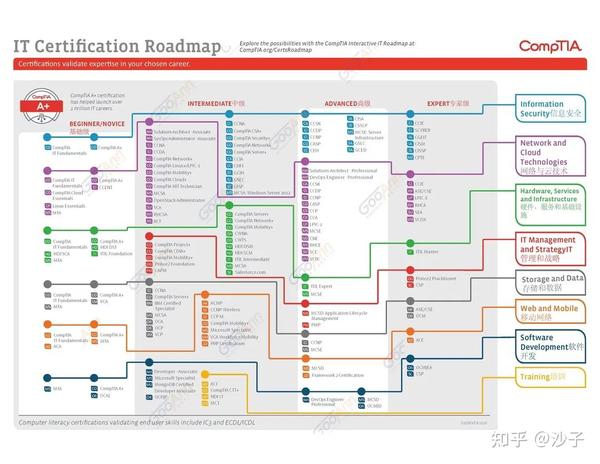 4分钟快速了解CompTIA热门认证 - 知乎