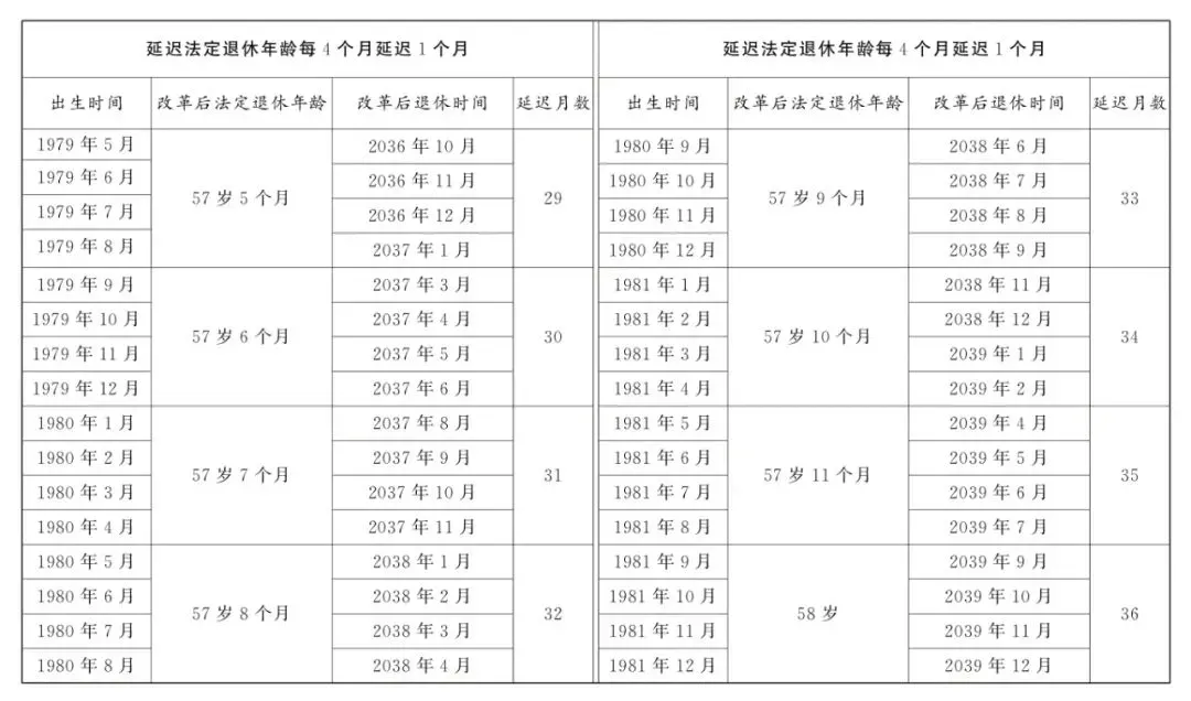 2025年最新版 法定退休年龄标准一览表 知乎