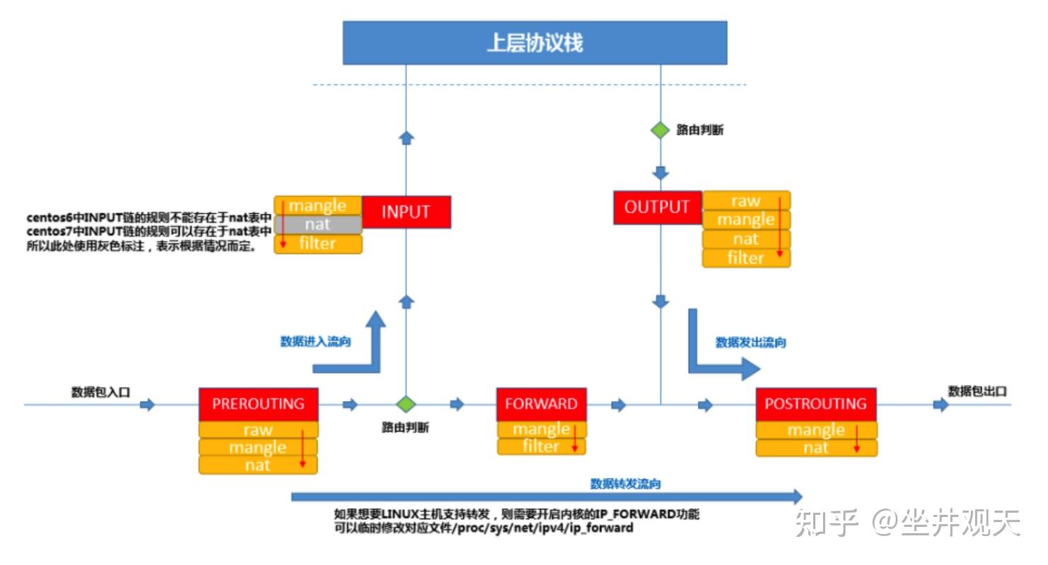 Linux 防火墙之工作原理 知乎