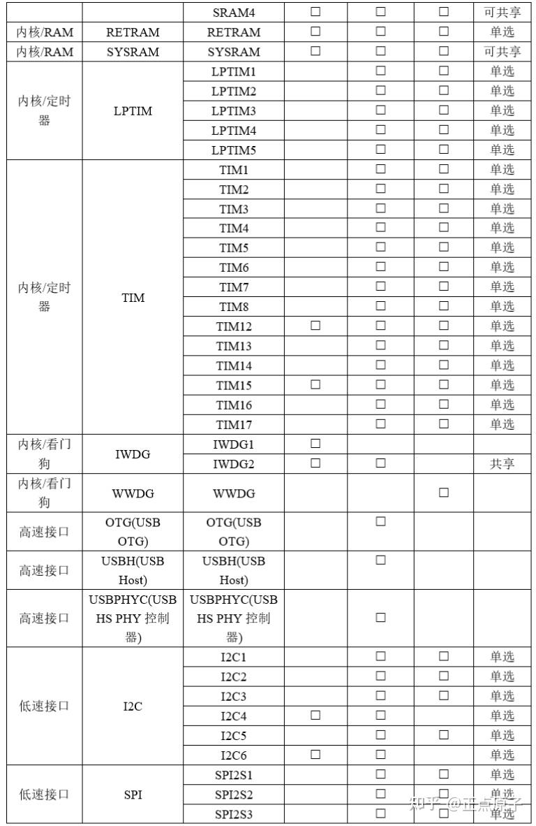 《STM32MP1 M4裸机HAL库开发指南》第二章 STM32MP1简介 - 知乎
